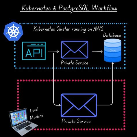 Kubernetes Postgresql Datamanagement Workflowexcellence Bygenatyourservice Bygen Services
