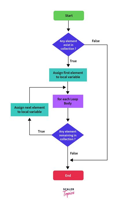Control Statements In Java Scaler Topics