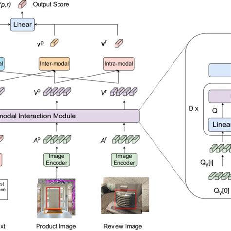 Diagram Of Our Multimodal Review Helpfulness Prediction Model Download Scientific Diagram