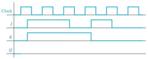 Solved 1 Complete The Following Timing Diagram For The Flip Flop 2 1 Answer
