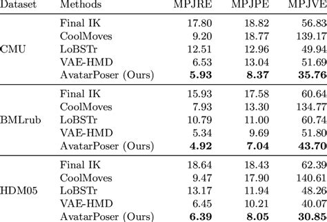 Results Of Cross Dataset Evaluation Between Different Methods The