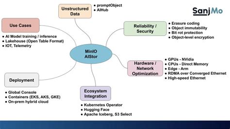 Sanjeev Mohan On Linkedin Empowering Generative Ai With Minio