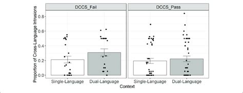 Cross Language Intrusions As A Function Of Context Single Language