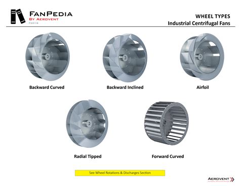 Hvac Fans Types At Javier Cox Blog