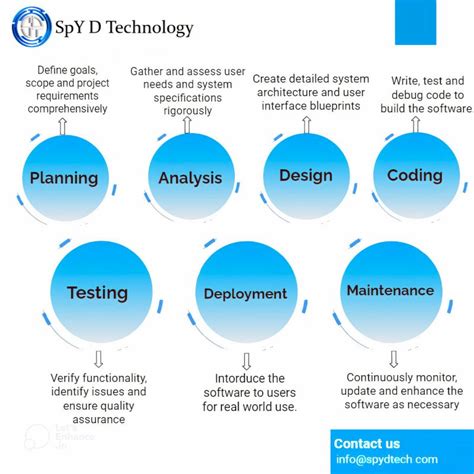 Spy D Technology On Linkedin Spyd Sdlc Softwaredevelopmentlifecycle