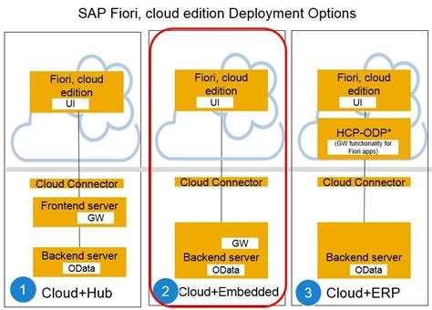 Back End Connectivity With Sap Fiori Cloud Editio Sap Community