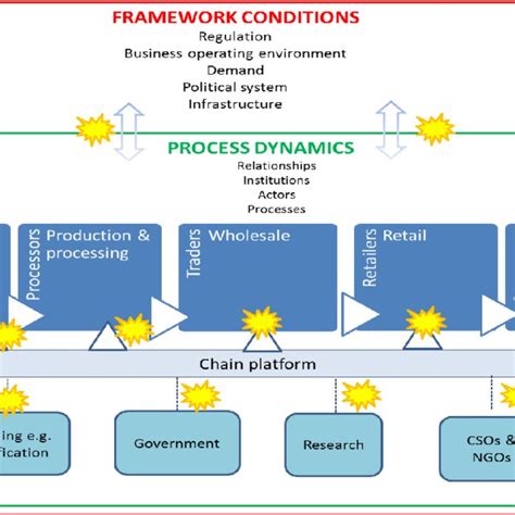 Timber Value Chain In The Netherlands Source Vvnh Download