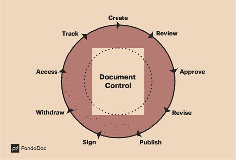 Document Control Processes And Procedure Pandadoc