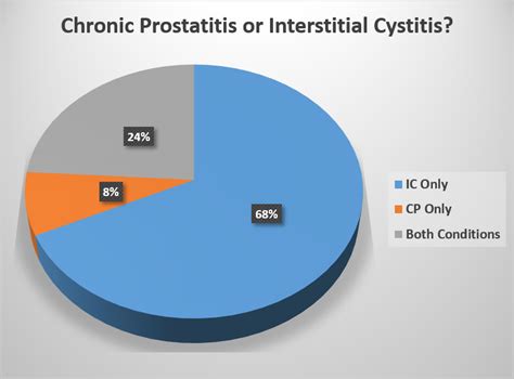 Interstitial Cystitis Or Chronic Prostatitis In Men Is There A