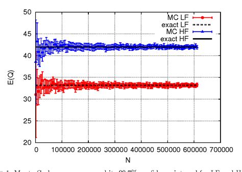 Figure 1 From A Multifidelity Control Variate Approach For The Multilevel Monte Carlo Technique