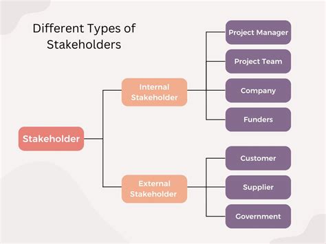 Darshil Sathavara On Linkedin Businessanalysis Stakeholdermanagement Dataanalysis Analytics