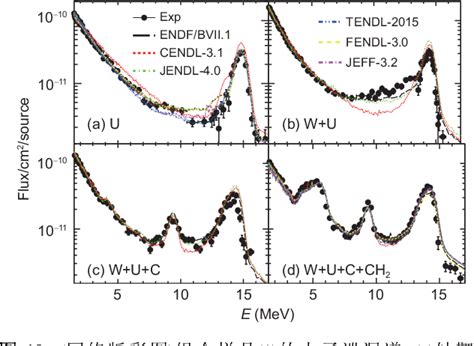 Figure 19 From Recent Progress In Nuclear Data Measurement For Ads Semantic Scholar