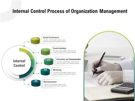 Internal Control Process Of Organization Management Presentation
