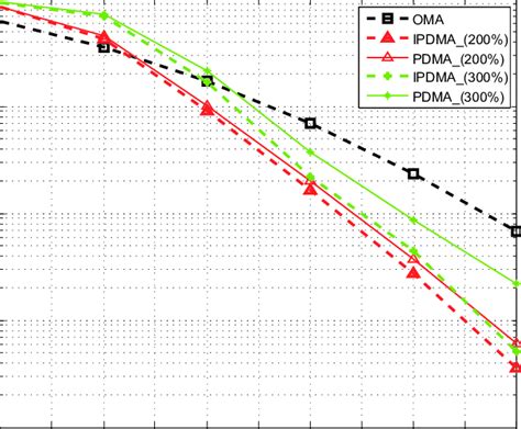 Bler Performance With Different Receiver Algorithms Of Pdma And Ipdma