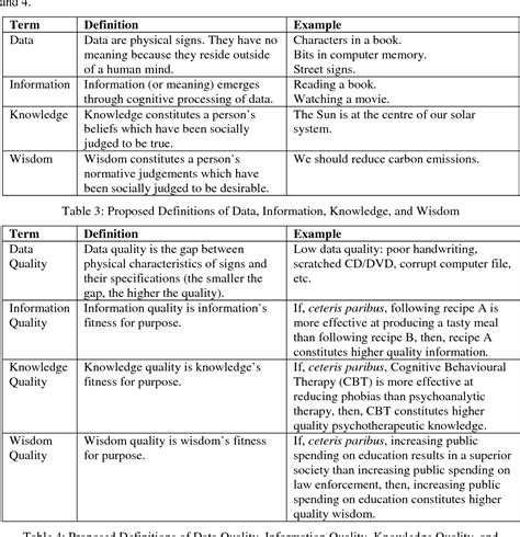 Pdf Data Information Knowledge Wisdom Dikw A Semiotic