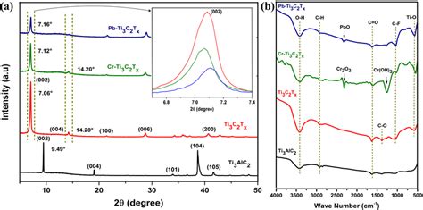 A Xrd Patterns Of Ti 3 Alc 2 Max Phase Bare And Mi Loaded Ti 3 C 2 T