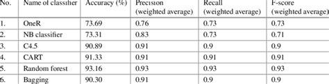 The Accuracy Precision Recall And F Score Of Classifiers With Test