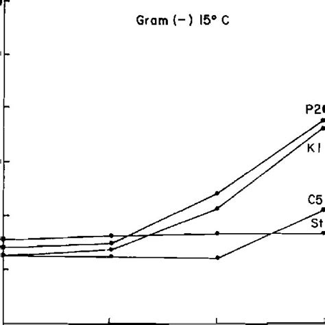 Patterns Of Pyruvate Production By Gram Positive Bacteria Ll Lj And Download Scientific