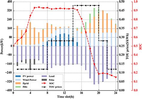 Digital Twin‐based Online Resilience Scheduling For Microgrids An Approach Combining Imitative