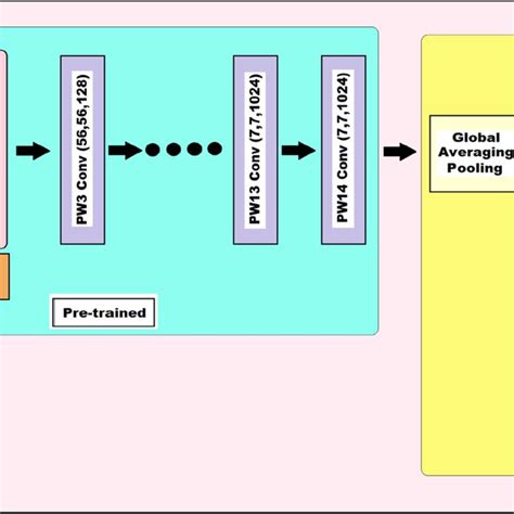 Architecture Of Modified Pre Trained Mobilenet V2 Network Used For Download Scientific Diagram