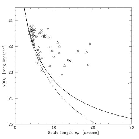 Absolute Magnitude Surface Brightness Relation For The R Selected Download Scientific Diagram