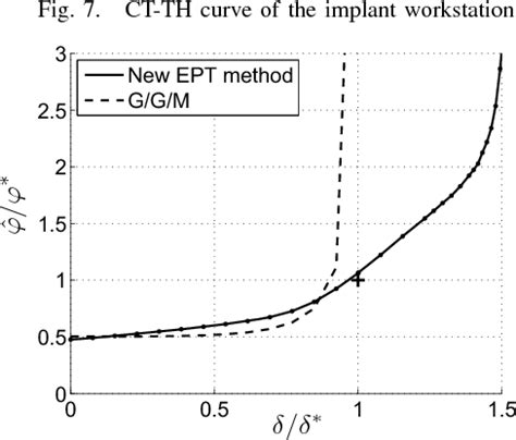 Figure From Generating Cycle Time Throughput Curves Using Effective Process Time Based