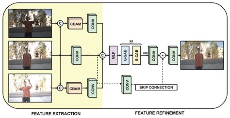 an efficient and low complexity transformer based deep learning framework for high dynamic range