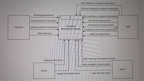 Solved Construct A Data Dictionary For One External Entity