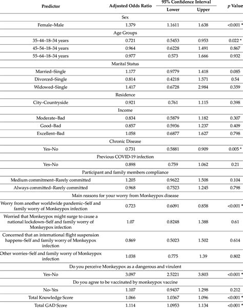 Multivariate Binary Logistic Regression Analysis Of Respondents Odds