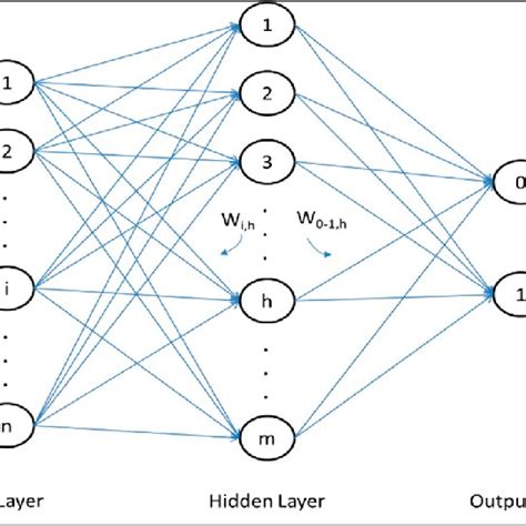 Three Layer Multilayer Perceptron Download Scientific Diagram
