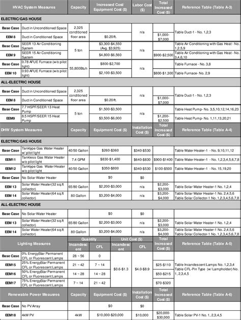 Table I From Recommendations For 2009 Iecc 15 Above Code Energy