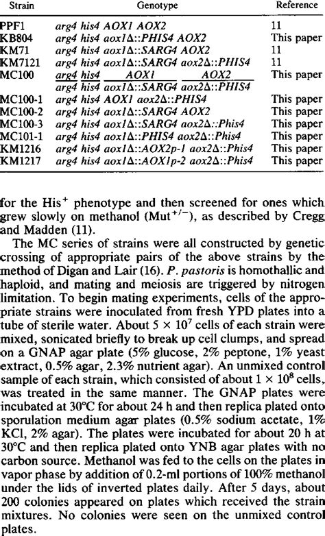 P Pastoris Strains Used Download Table