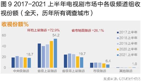 收视率上半年收视市场回顾：电视剧播出及收视比重均位居榜首 二 易坊