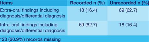 Completeness Of Clinical Examination Data Download Scientific Diagram