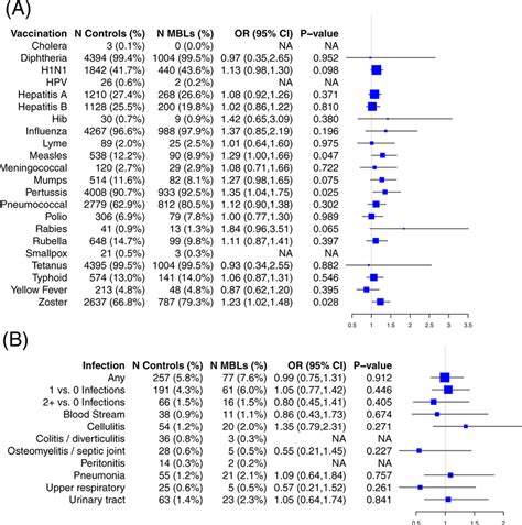 Prior History Of Vaccinations And Serious Infection Wtih Risk Of