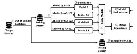 Evaluating Performance And Metric Importance For The Jit Models Trained Download Scientific
