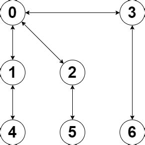 How To Make Shortest Path In Grid Using BFS In C Maytham Fahmi