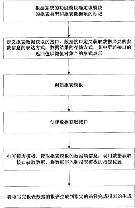 Method And Device For Generating Management System Report Eureka Patsnap