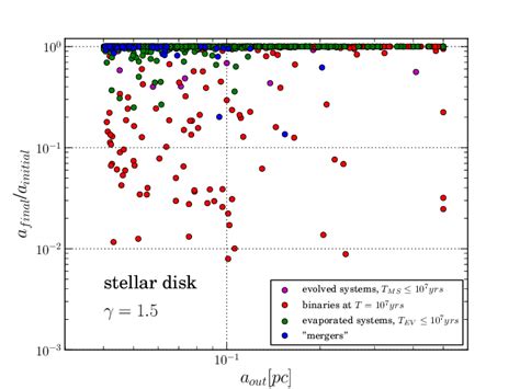A F Inal A Initial Vs Aout For The Stellar Disk And A Steep Density Download Scientific