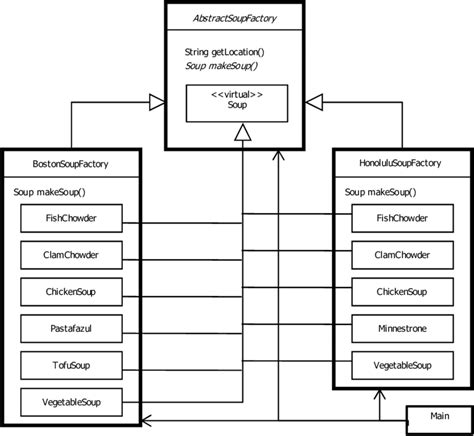 Abstract Factory Class Diagram For The Fluffycat Scenario In Caesarj