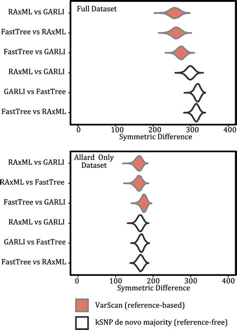Figure 7 From Distributed Under Creative Commons Cc By 40 An Evaluation Of Alternative Methods