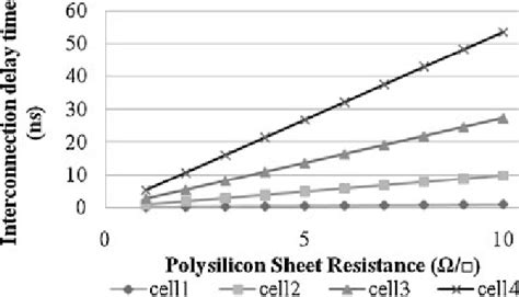 The Variation Of The Interconnection Delay Times With The Sheet Download Scientific Diagram
