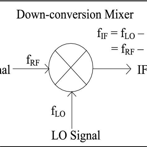 1 Db Compression Point Of The Design Download Scientific Diagram