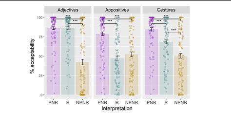 Composition And Projection Of Co Speech Gestures