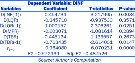 Results Of Short Run And Error Correction Estimates Download