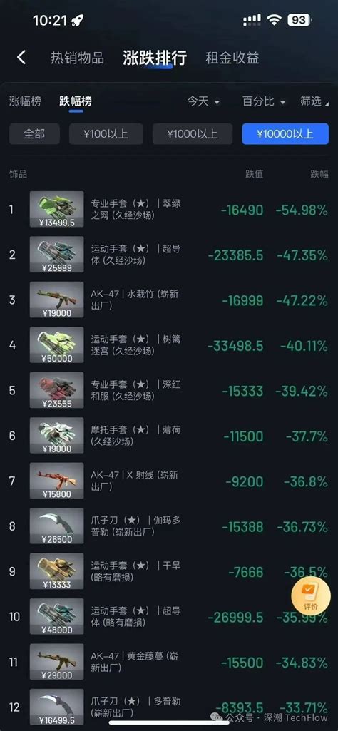 2025 5 27 Cs2饰品交易市场总结和分析 Csgodt Csgo交易数据统计分析平台 Csgo挂刀 Csgo饰品价格 Steam挂刀数据 Csgo大盘行情 价格趋势