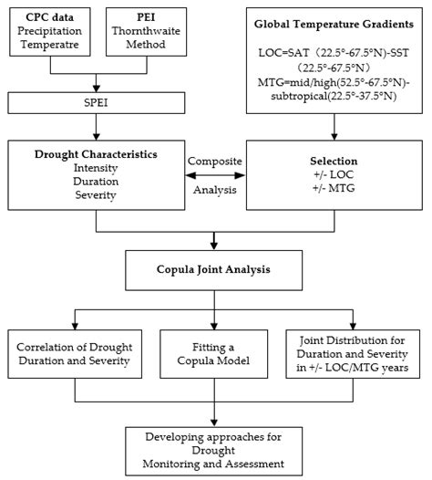 Copula Based Drought Monitoring And Assessment According To Zonal And