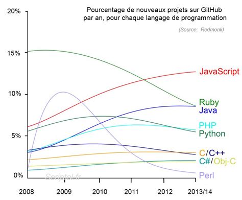 Les Langages De Programmation De Lopen Source