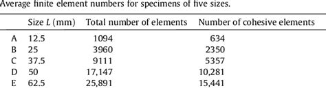 Table 2 From Monte Carlo Simulations Of Mesoscale Fracture Of Concrete