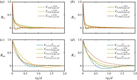 A B Azimuthal Two Point Autocorrelation Function Of The Fluctuation Download Scientific